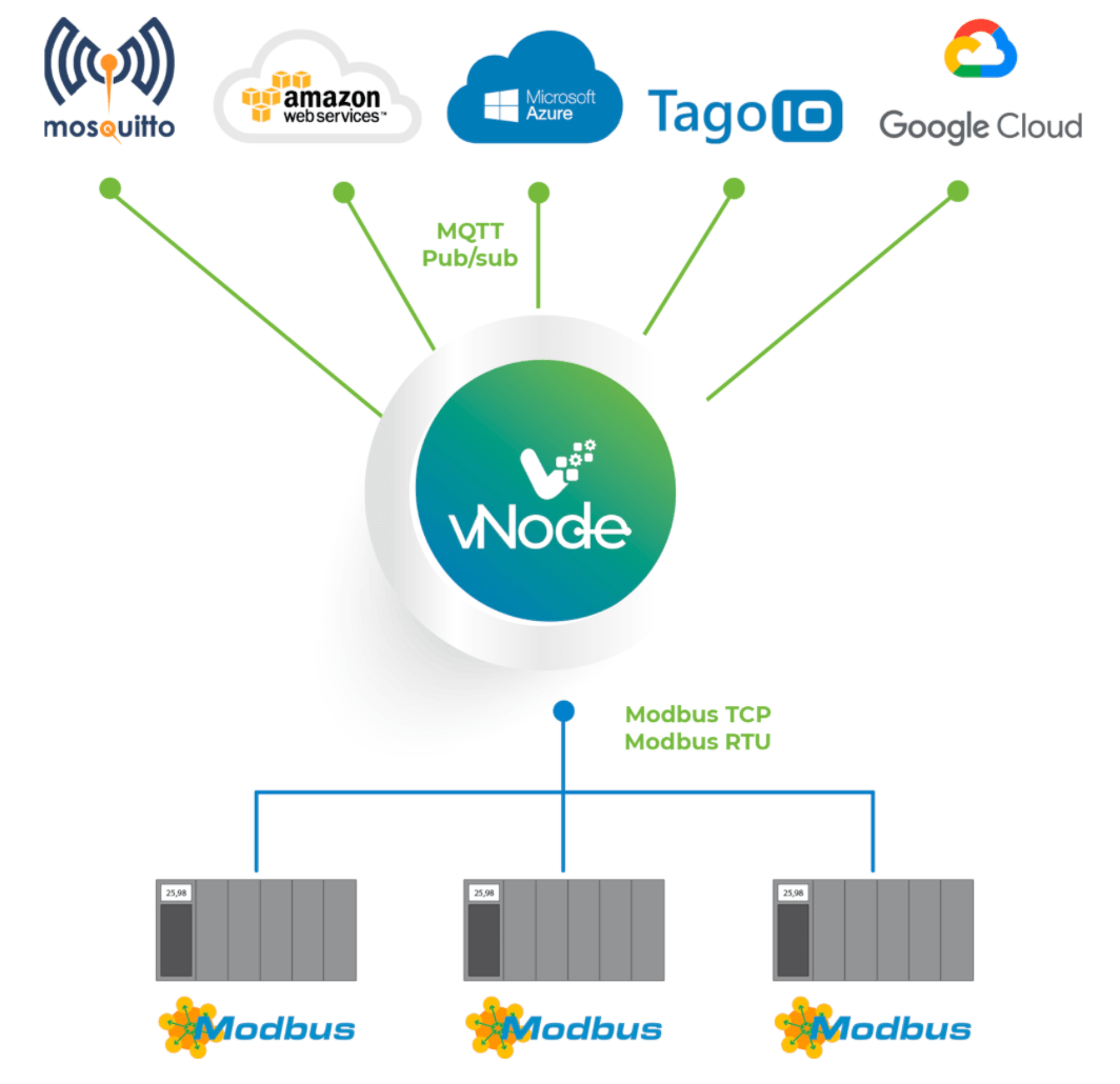 Modbus To MQTT | vNode