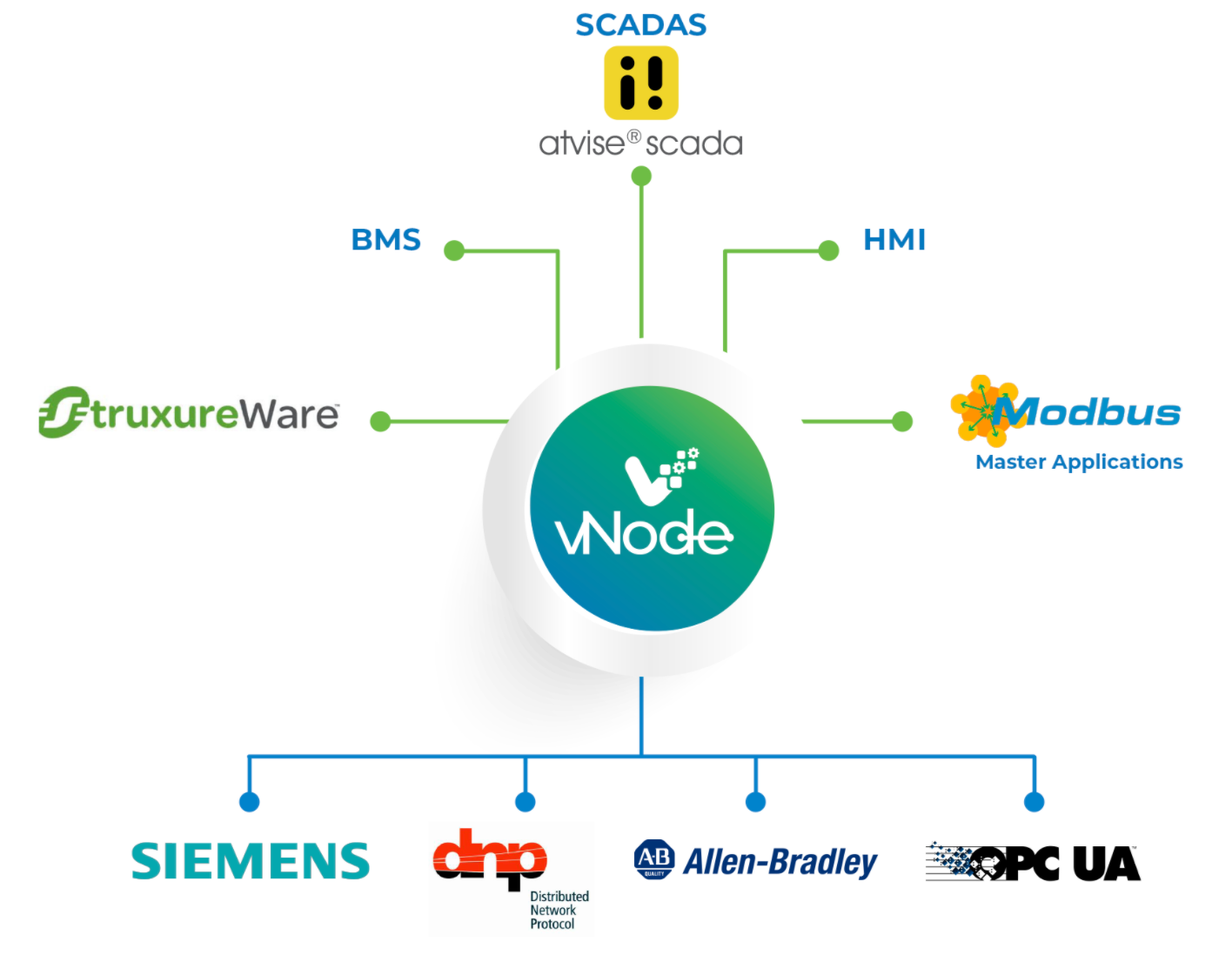 vNode Modbus Slave Module | vNode