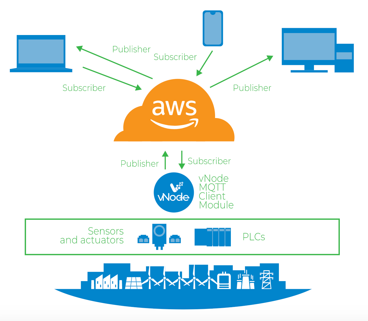 vNode Amazon Web Services (AWS) Module | vNode