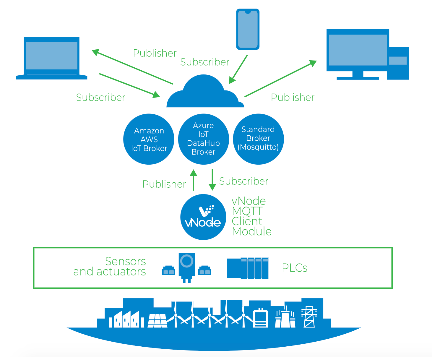 vNode MQTT Module Broker Cloud | vNode
