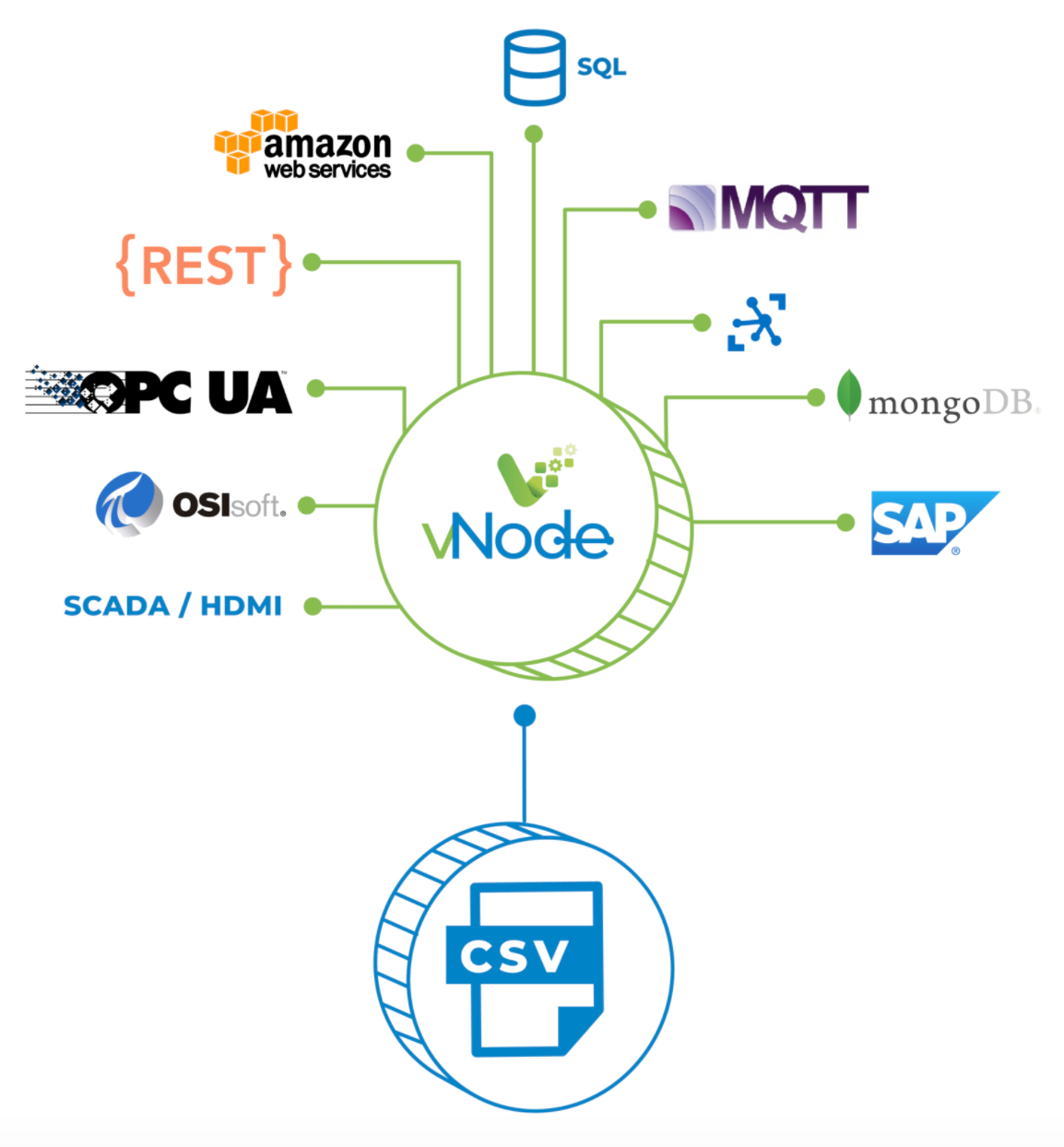 vNode CSV Data Importer | vNode