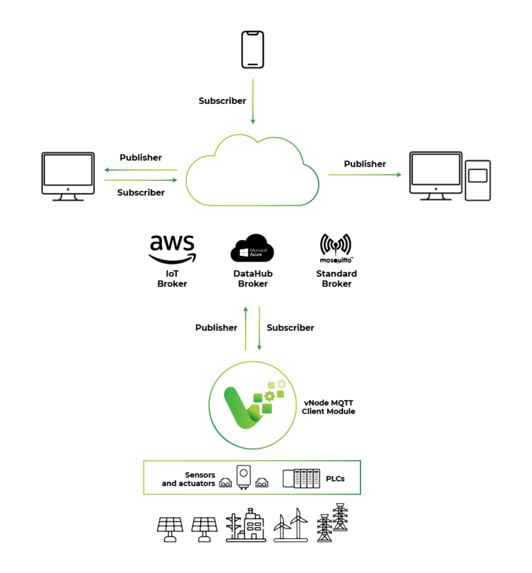 vNode MQTT Client | vNode