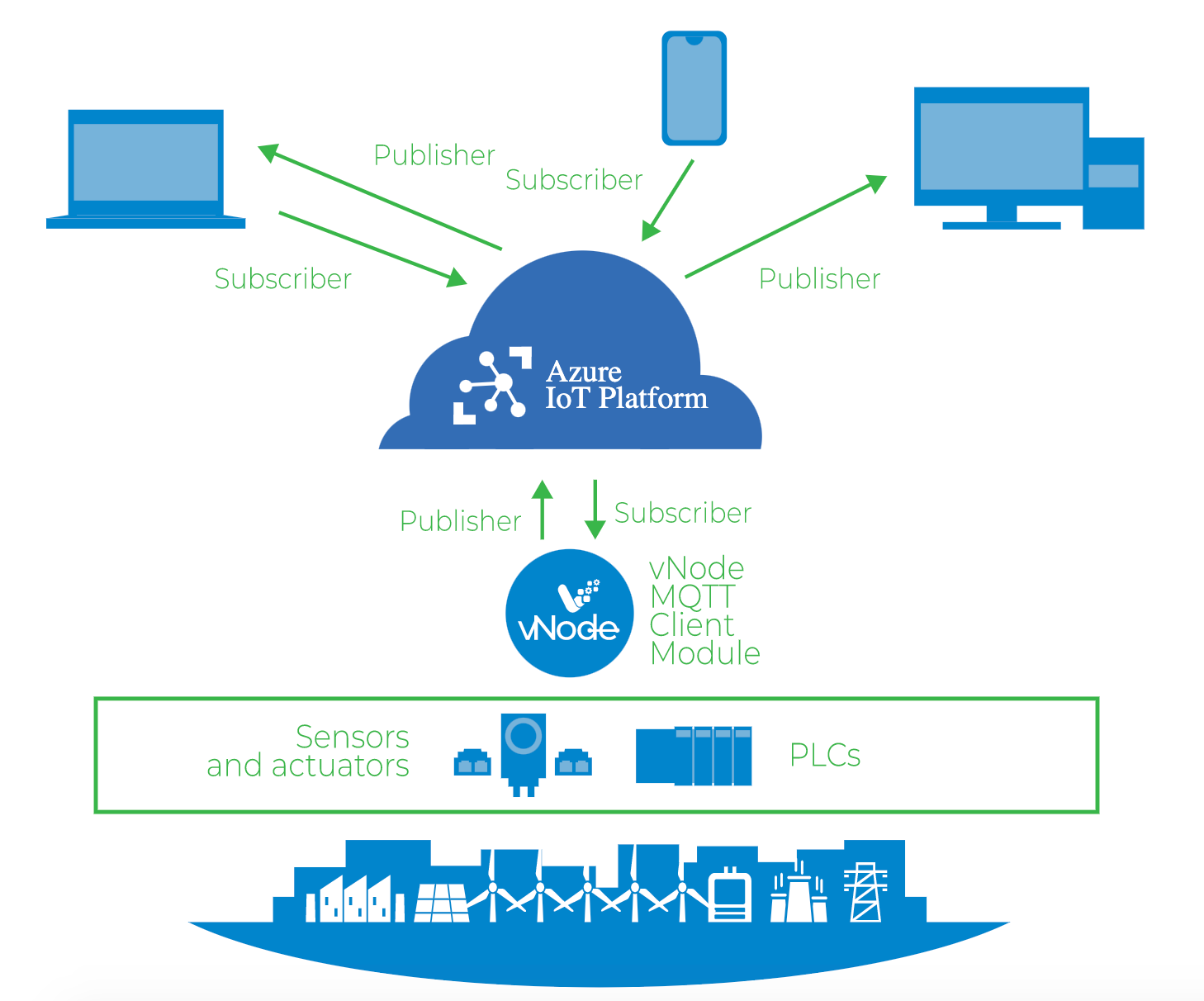 vNode Azure IoT Hub Module | vNode