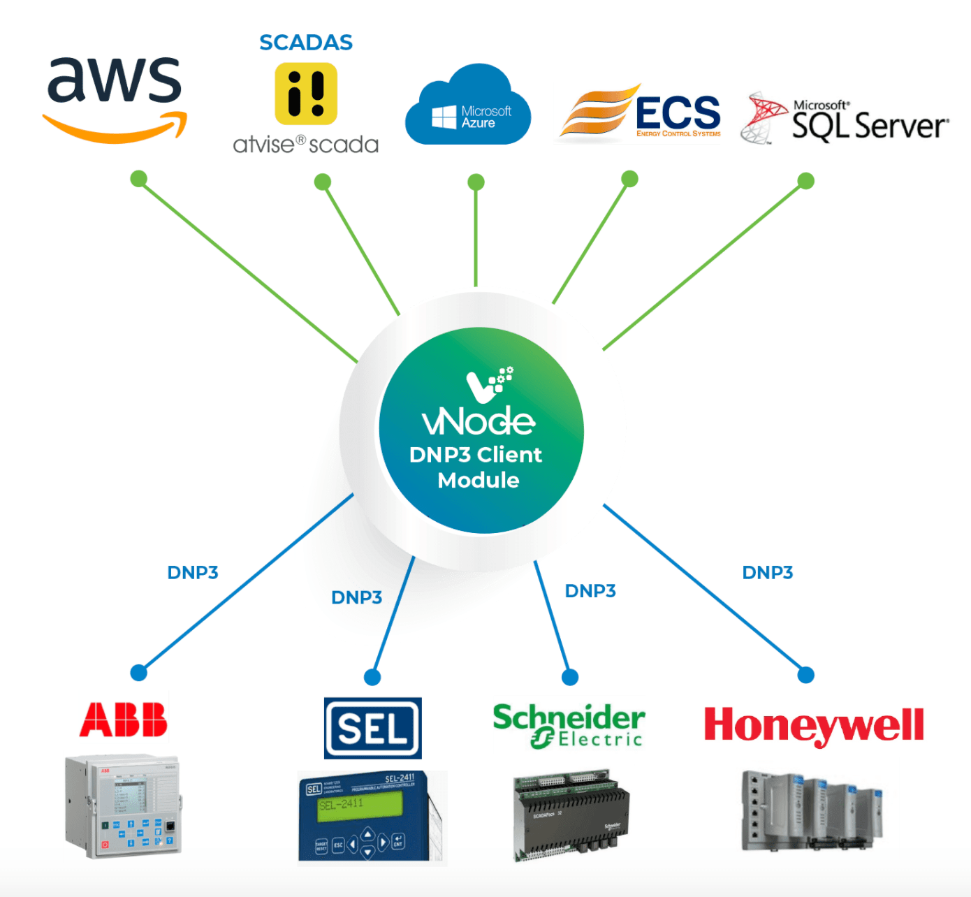 vNode DNP3 Client Module | vNode