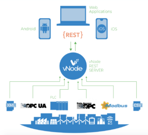 vNode REST API Module | vNode